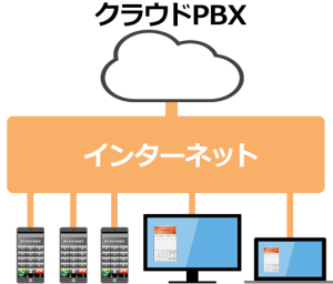 PBX機能をクラウド上で実現するサービスクラウドPBX | LAN・オフィスのネットワークまるごとオーダーメイド｜株式会社NIK