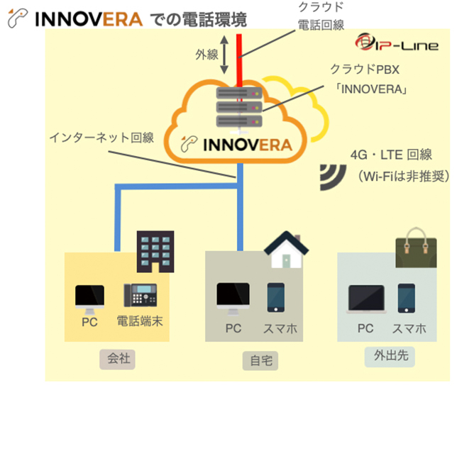クラウドPBX | LAN・オフィスのネットワークまるごとオーダーメイド｜株式会社NIK